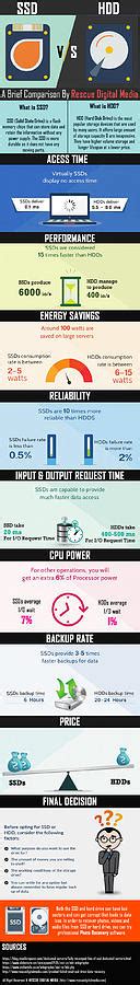 Infographic Ssd Vs Hdd Solid State Drive And Hard Disk Drive Comparison Mixed Media By Henri