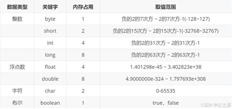 Java 变量及计算机中的存储规则 Csdn博客 Java 变量及计算机中的存储规则 Csdn博客