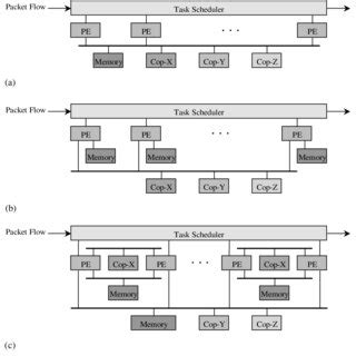 Network Processor Main External Interfaces Download Scientific Diagram