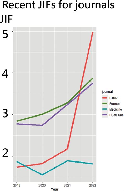 Evaluating The Dependability Of Reference Driven Citation Fo Medicine