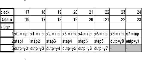 table 2 from fpga implementation of pipelined 2d dct and quantization