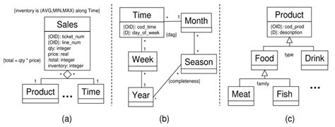Multidimensional Modeling Using Uml Download Scientific Diagram