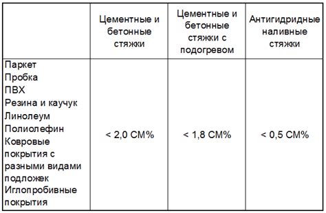 Остаточная влажность стяжки пола