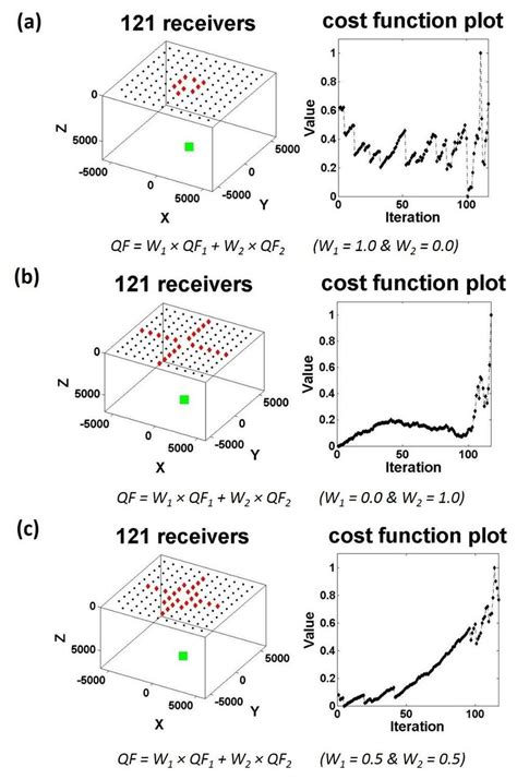 Sample Runs With Non Variant Velocity Model Surface Receiver Array Download Scientific Diagram