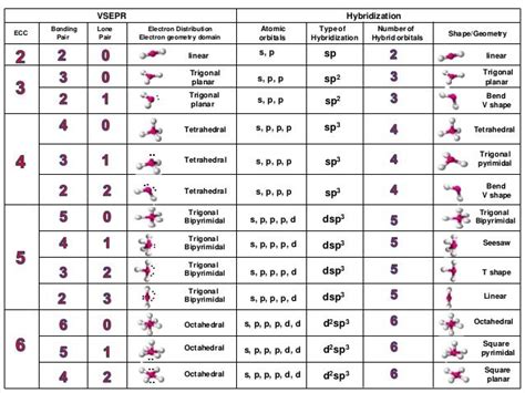Hybridization And Geometry Chart