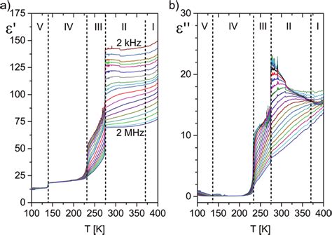 Temperature Dependence Of Real A And Imaginary B Parts Of The