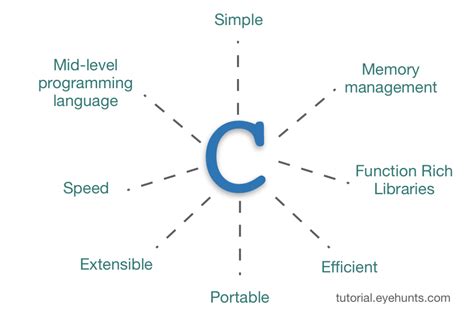 Basics Of Embedded C Program Introduction Structure A