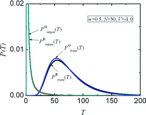 Distribution functions of successful translocation and return times for... | Download Scientific ...