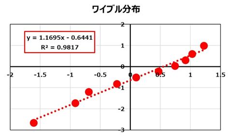 ワイブル確率紙がよくわかるし、自分で作れる！その2
