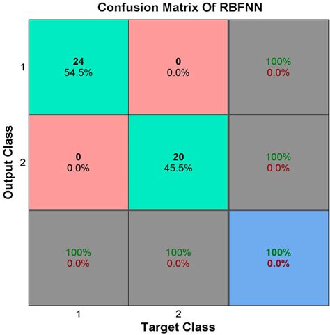 A C Confusion Matrix Of Ecg Signal Classifiers D Performance Download Scientific Diagram