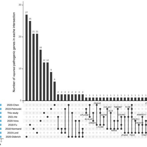 Genes Associated With Fetal Structural Abnormalities That Have Been Download Scientific Diagram