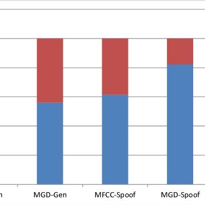 Plot Of Accuracies Of MFCC And MGD Features In Detecting Genuine And