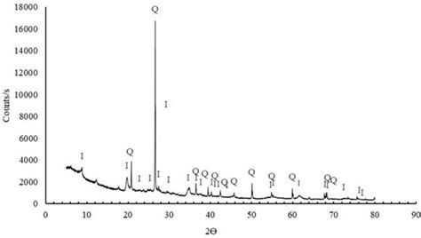 Red Clay Mineral Composition Obtained By X Ray Diffraction Q Quartz