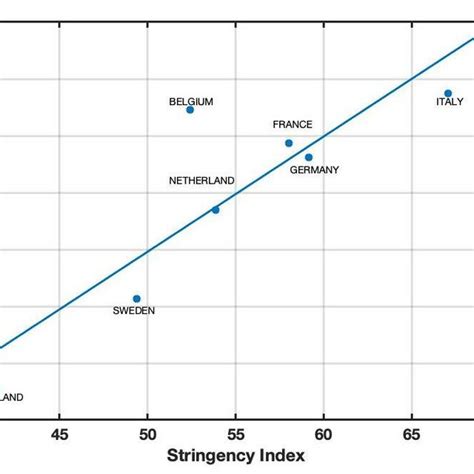 correlation skewness vs si the multivariate regression between the
