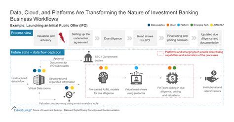 Data Cloud And Platforms Are Transforming The Nature Of Investment
