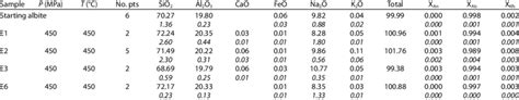 Mean Plagioclase Compositions Wt Download Table