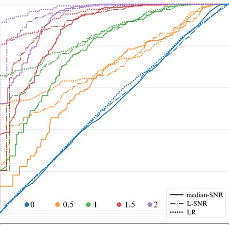 ROC curves for β Pictoris data set The planets are injected in 1 2 λ D Download Scientific