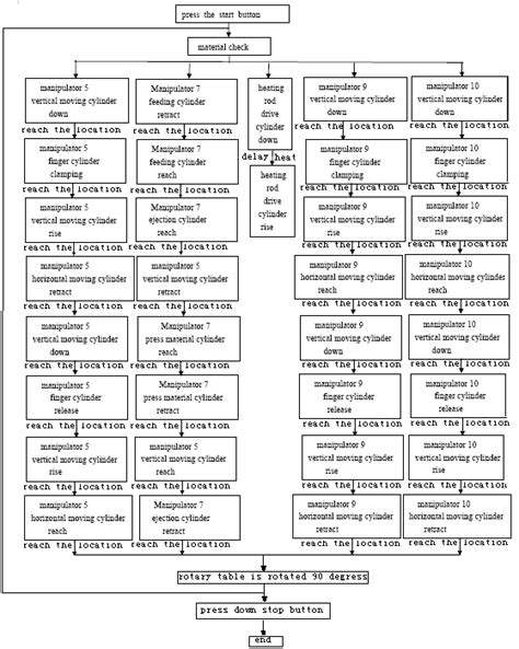 Automatic Circulation Control Flowchart Of The Equipment Download Scientific Diagram