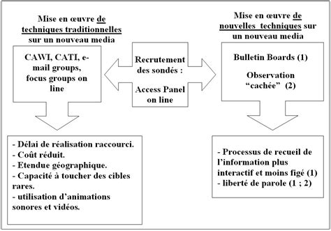Le Renouvellement Des Techniques De Recueil De L Information Sur La