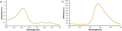 A Uv−visible Spectrum Of Porphyrin Functionalized Pet The Maximum