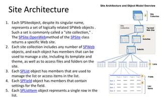 Sharepoint Fundamentals Lesson Ppt