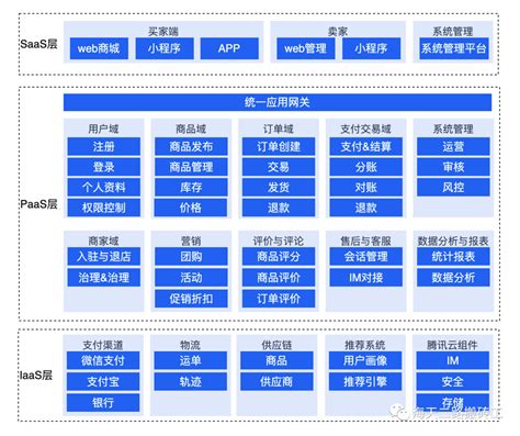 浅析电商系统架构设计 极客之音