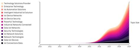 What Is Industrial Iot Emerging Technology And What Are The Key Focus Areas Emerging