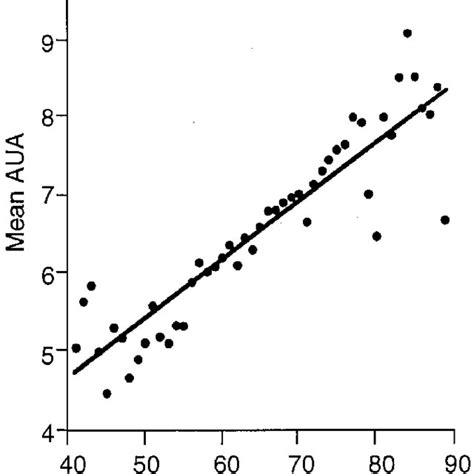 Linear Relationship For Auass And Age Each Point Represents The Mean Download Scientific