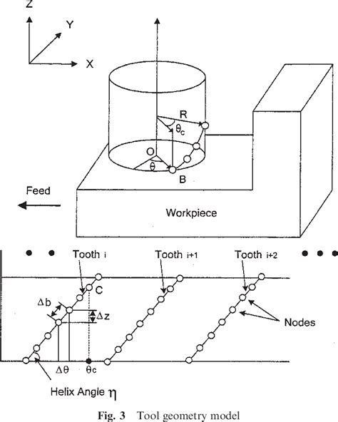 Figure 1 From Simulation Of Machined Surface Topography In End Milling Processes Using A Shear