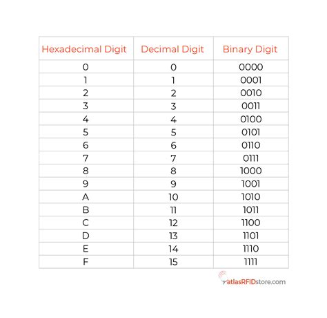 Tabla Conversion Hexadecimal Ascii The Character Data Type Char