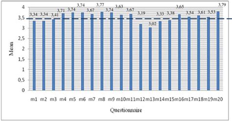 Histogram Of Descriptive Analysis Download Scientific Diagram