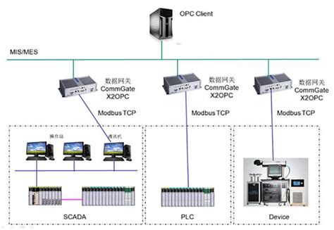 通讯网关软件032——利用commgate X2opc实现opc客户端访问modbus Tcp设备 知乎