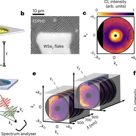 Spectral Interferometry With An Electron Beam A An Electron E Download Scientific Diagram
