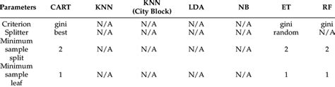 Attributes Of Classification Algorithms Download Scientific Diagram