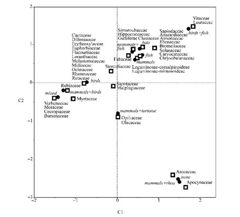 5 Correspondence Analysis Of The Interaction Matrix Between Species Of