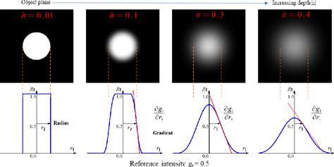 figure 1 from depth from defocus technique for high number densities