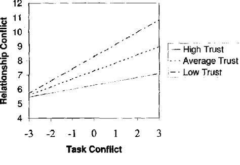 Figure I From Task Conflict And Relationship Conflict In Top Management