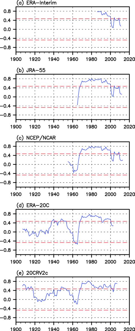 The Moving Correlation Coefficients Blue Lines Between The Boc Index
