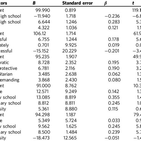 Multiple Regression Analysis On How Categorical Variables Predict