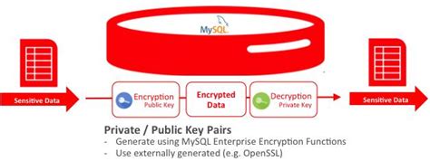 Josh Matthys On Linkedin Mysql Enterprise Encryption