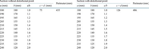 Specific Values Of The Limb Length Of The Section With Fixed Perimeter