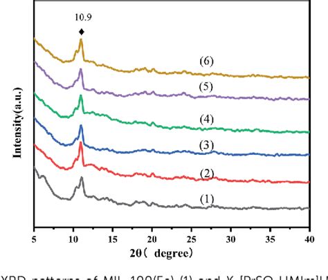 Figure 1 From Deep Oxidative Desulfurization Of Model Fuels Catalysed