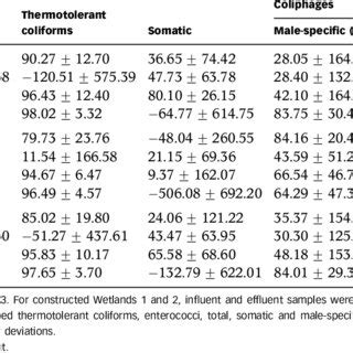 Removal Percentages Of Bacterial And Viral Indicators In This Study