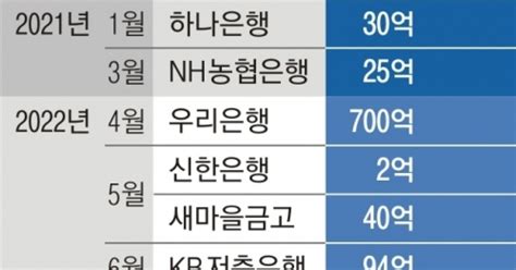 내부통제 구멍 경남은행 Pf 직원 혼자 8년간 562억 횡령