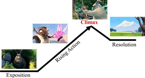 Classical Story Plot Structure In A Video Download Scientific Diagram