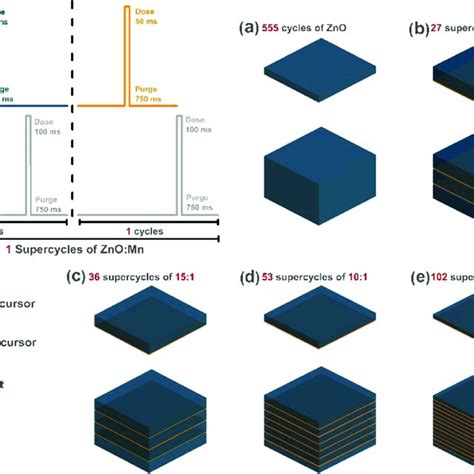 Scheme Of The Ald Cycle Design Left Conditions Of A Supercycle Download Scientific Diagram