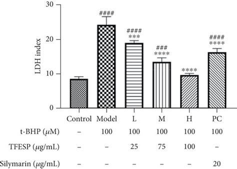 Activities Of Crucial Enzyme Existed In Cell Supernatant A Alt B