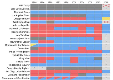 Newspaper Presidential Endorsements 1980 To Present