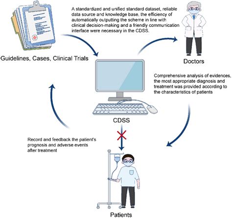 The Applications Of Cdss In Clinical Work The Knowledge Base Was