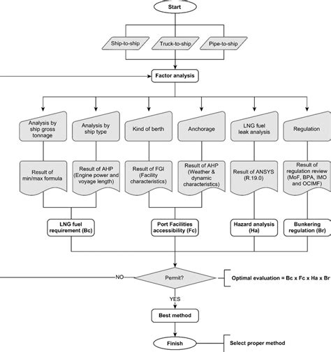 Flowchart Representing Lng Bunkering At The Busan Port Download Scientific Diagram